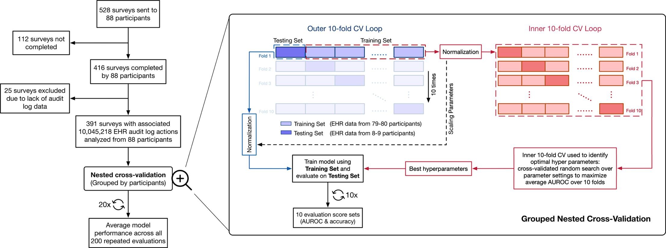 Predicting physician burnout using clinical activity logs - Model ...